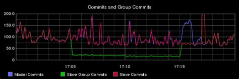 Evaluating Mysql Parallel Replication Part 2 Slave Group Commit By Jean François Gagné