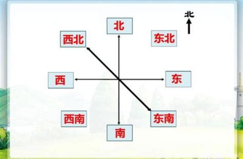 东西南北方向示意图 百度教育