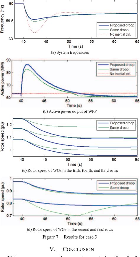 Figure 1 From Droop Assignment Algorithm For The Inertial Control Of A