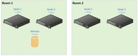 What Is Failover Cluster Quorum For Real Rstarwindsoftware