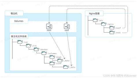 Docker 数据卷 Csdn博客