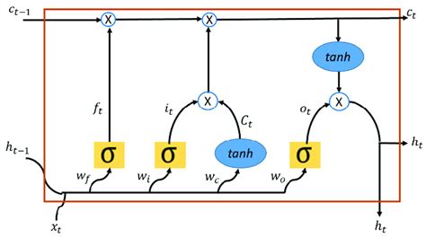 The Basic Architecture Of The LSTM Download Scientific Diagram