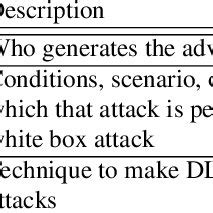 PDF Adversarial Example Detection For DNN Models A Review