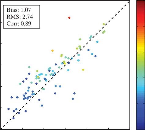 Comparison Of Nrcs Values Calculated Using Xmod To The Nrcs Values From Download Scientific
