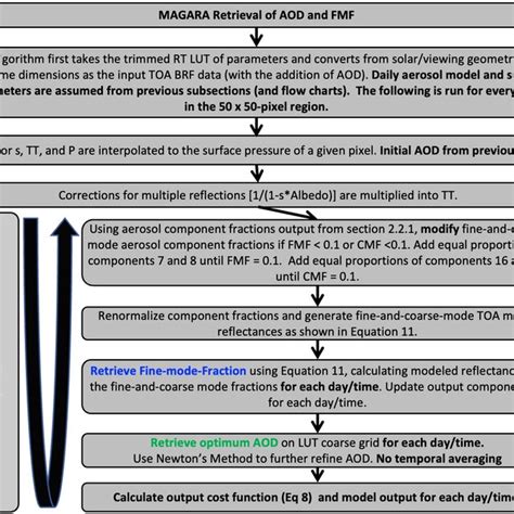 Magara Aod And Fmf Retrieval Flow Chart Download Scientific Diagram