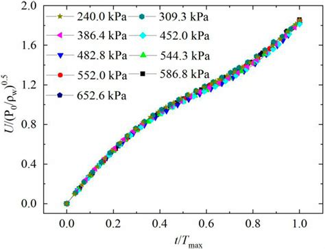 Variation Of The Slug Velocity With Time For Different Tank Pressures Download Scientific Diagram