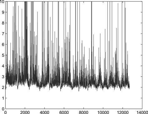 Estimated Variance Of Excess Durations Log Scale Download