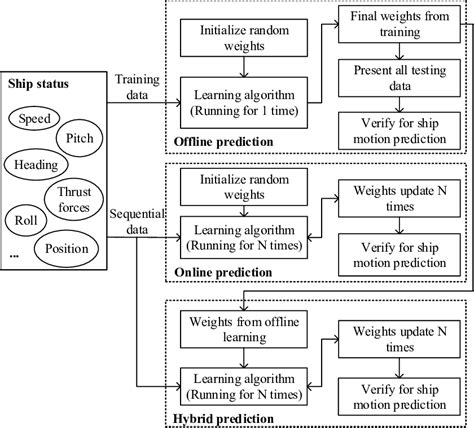 Three Learning Procedures For Ship Motion Prediction Download