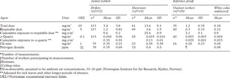 8 Hour Time Weighted Average Exposures And Cumulative Exposures In