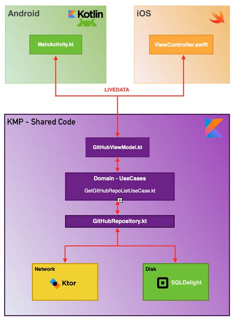 Kotlin Multiplatform — Mvvm And Clean Architecture By Javier Arroyo