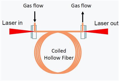 产品 中空光纤式气体吸收池