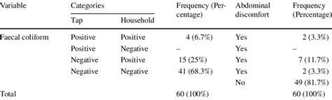 Faecal Coliform Test Results From The Tap And Household Water Samples Download Scientific