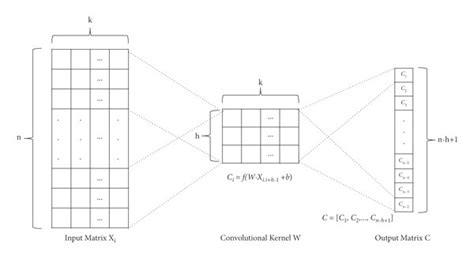 Schematic Diagram Of The Convolutional Operation Download Scientific Diagram