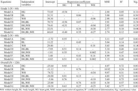 Simple And Multiple Linear Regression Models For Predicting Body Weight