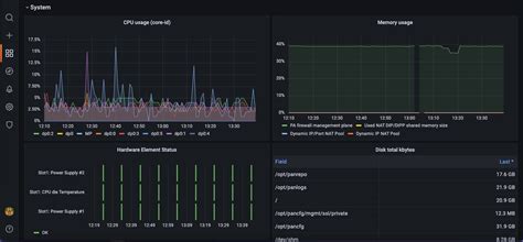 Grafana Dashboards For Check Point And Palo Alto Networks Firewalls With