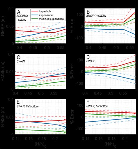 Comparison Of Numerically And Parametrically Modeled Wave Height