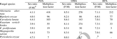 Sex Ratio And Multiplication Factor Of Aphelenchoides Besseyi Reared On Download Table