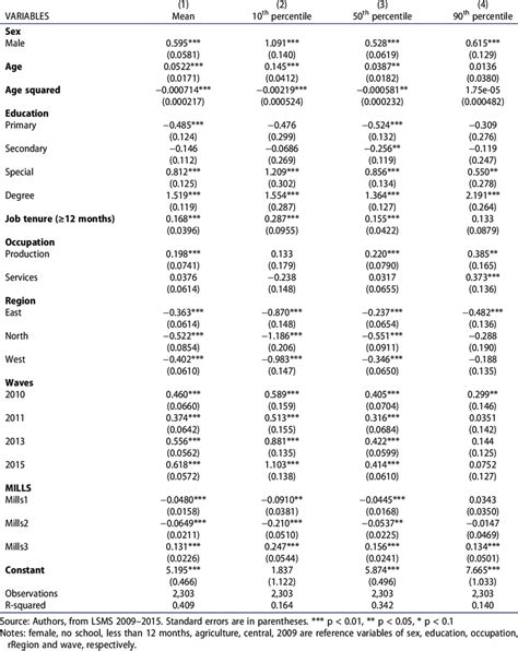 ols and unconditional regressions download scientific diagram