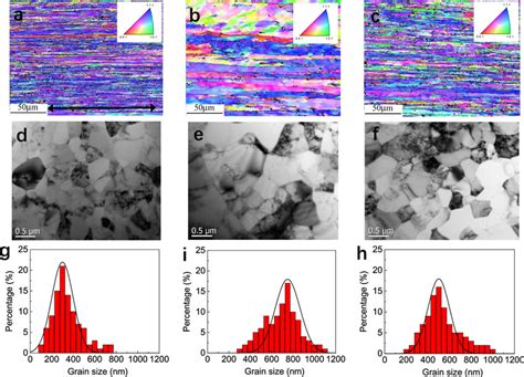 Representative Ebsd Images Tem Images And Statistical Results On The