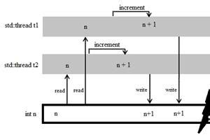 Programming Concurrency In C Part CodeProject