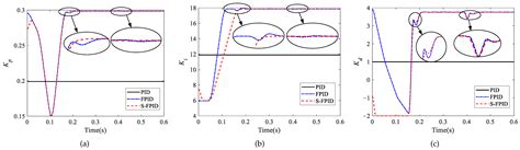 design of fuzzy pid controller based on sparse fuzzy rule base for cnc