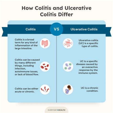 Colitis Vs Ulcerative Colitis How They Differ