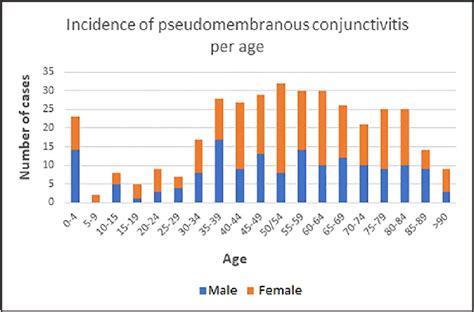 Figure 1 From Epidemiology Of Pseudomembranous Conjunctivitis In A Tertiary Hospital A 2 Year