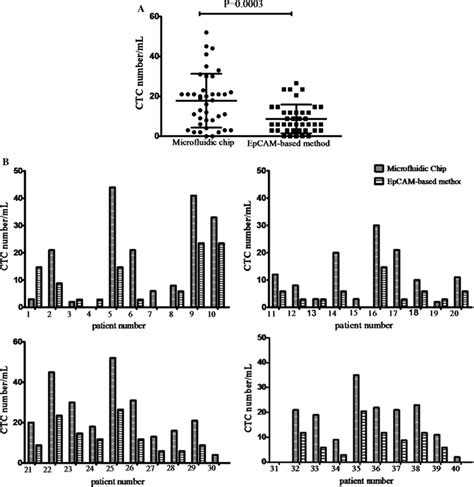 Ctc Was Detected By The Size Based Microfluidic Chip And The