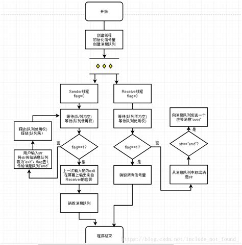 Linux进程管理实验 Csdn博客