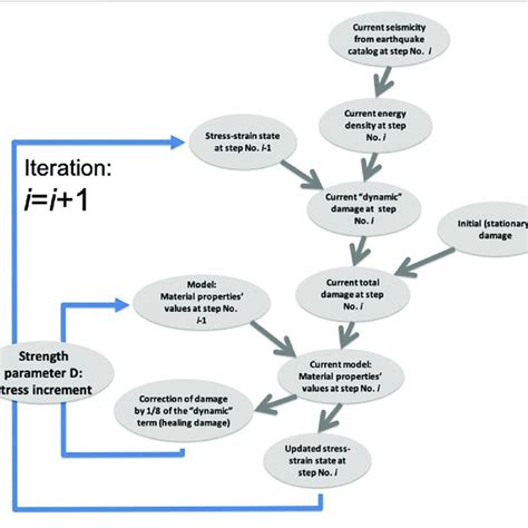 Stress Strain State Simulation Cycle And Strength Parameter