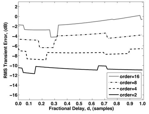 Upper Bounds Of Rms Transient Errors In Decibels For Thiran Filters Of Download Scientific