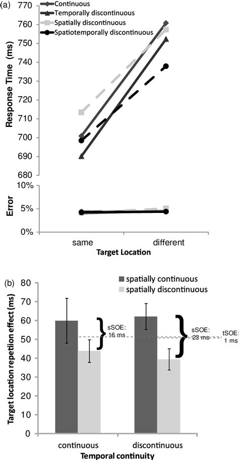 Results Of Experiment 1b A Mean Correct Rts For The Various Download Scientific Diagram
