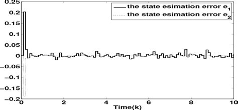 trajectories of the state estimation error e k with case 1 download scientific diagram