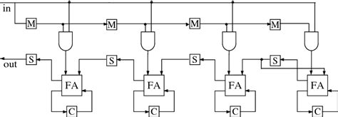 Figure 2 From Floating Point Calculations In Bit Serial Simd Computers Semantic Scholar