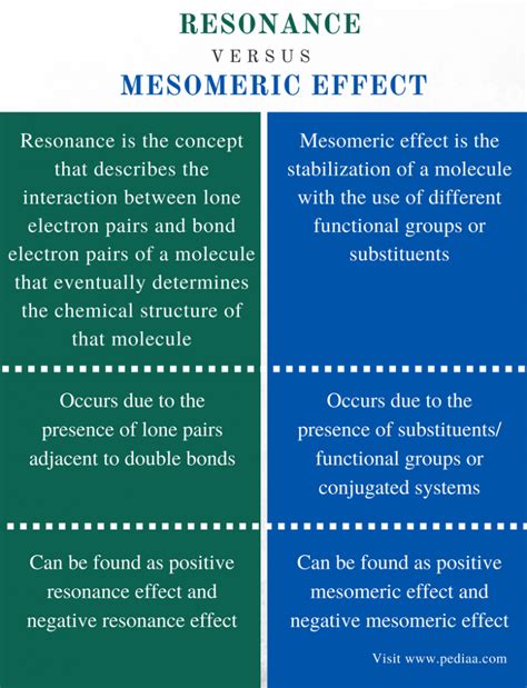 Difference Between Resonance and Mesomeric Effect | Definition, Examples