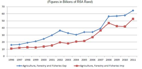 South African Agricultural Exports And Imports Source Daff 2012