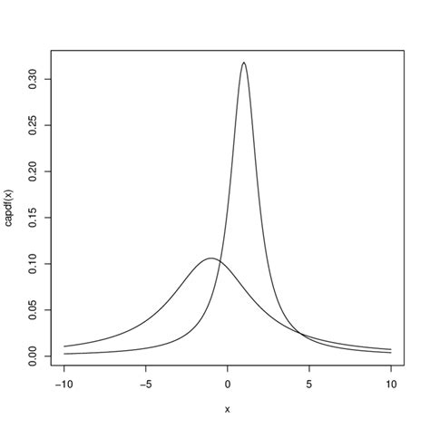 14 Pdf Of The Cauchy Distribution According To Eq 8124 Displayed