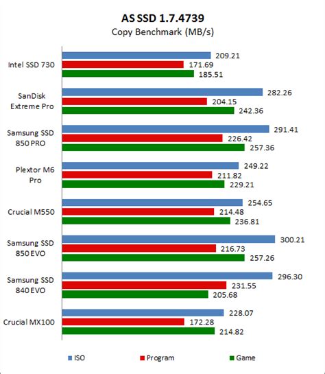 Results As Ssd Benchmark Battle Of The Ssd Juggernauts Intel Vs Sandisk Vs Samsung