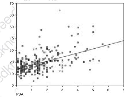 Psa Ng Ml As A Function Of Prostate Volume Ml N 273 Download