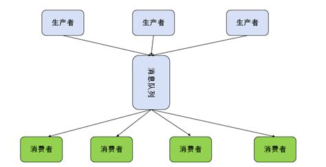 redis发布订阅 mysql学习笔记