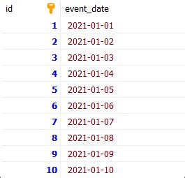 MySQL Select Between Two Dates Dirask