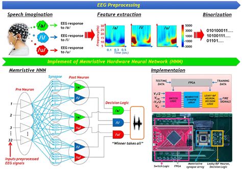 Proposed Memristive Hnn System For Eeg Pattern Recognition Schematic