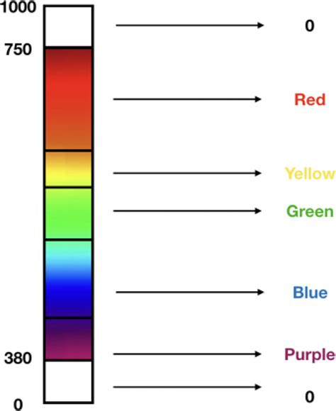 Illustration Of A Knowledge Like Function Of The Visible Spectrum The Download Scientific