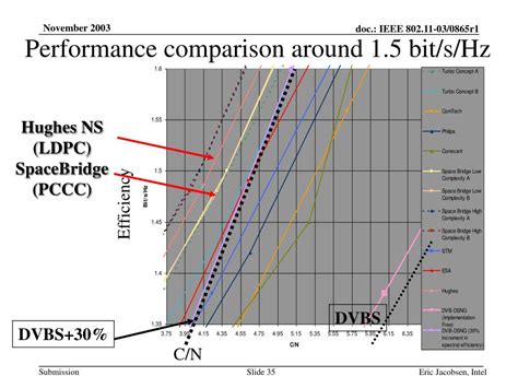 Ppt Ldpc Fec For Ieee 80211n Applications Powerpoint Presentation