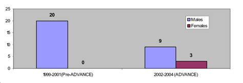 New Hires Nmsu College Of Engineering By Sex Download Scientific