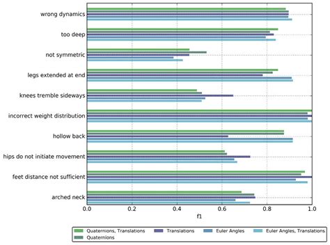 f1 scores for different types of features for classifier segment based