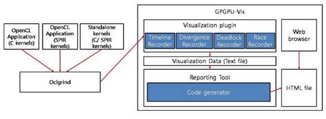 Overall Architecture Of Gpgpu Vis Download Scientific Diagram
