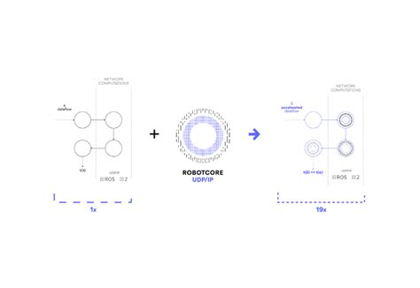 acceleration robotics unveils robotcore® udp ip for ultra fast