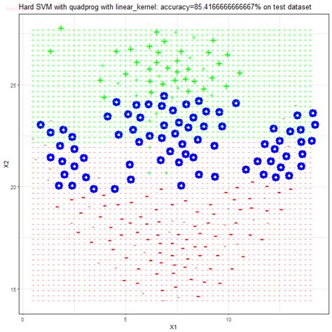 Implementing A Soft Margin Kernelized Support Vector Machine Binary