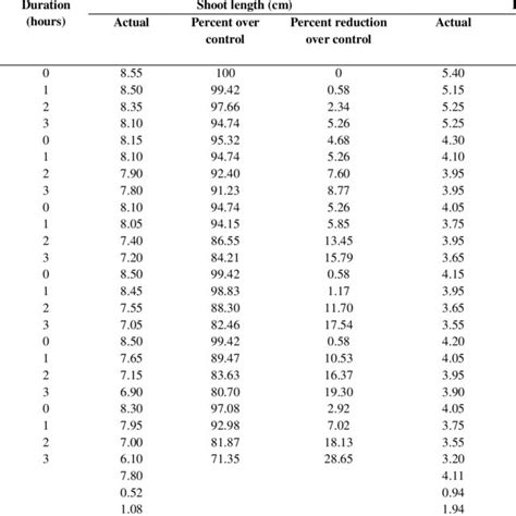 Effect Of Colchicine On Shoot Length And Root Length Cm African
